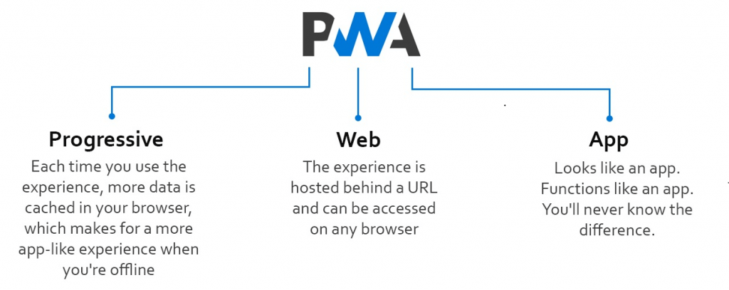 PWA - Build Progressive Web Apps With React