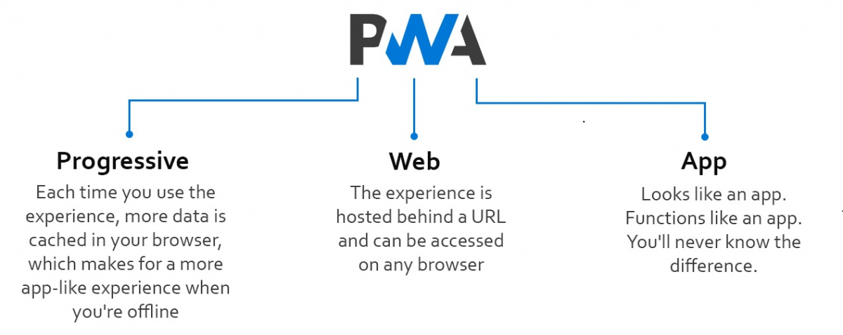 PWA - Build Progressive Web Apps With React