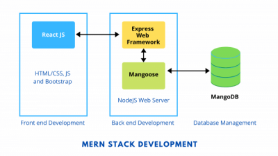 MEAN and MERN Stacks Technologies – Everything You Need To Know