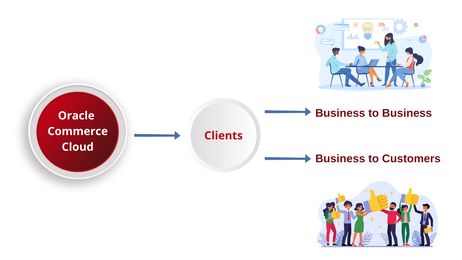 How Oracle Commerce Cloud Empowers B2B And B2C Businesses