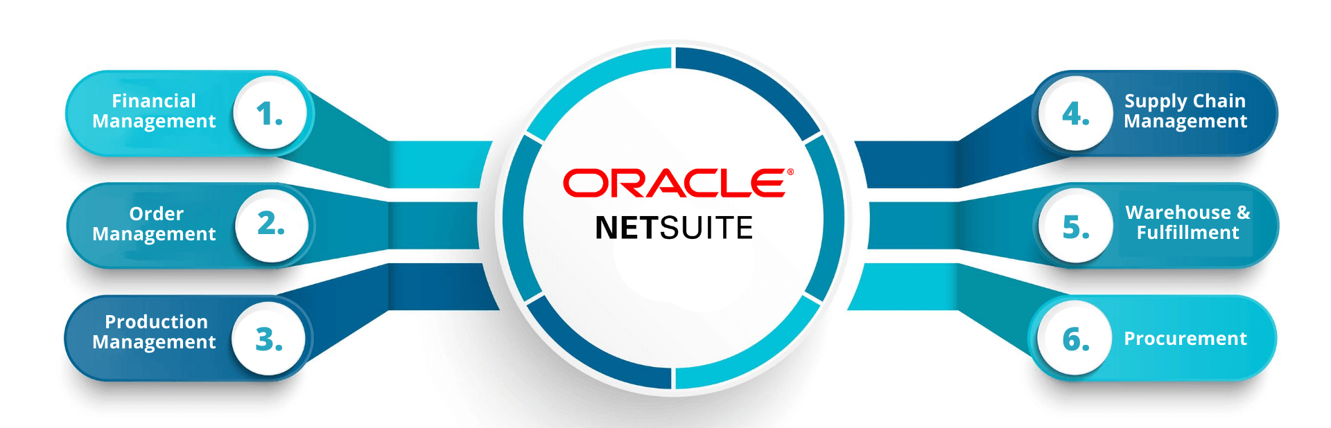 Why You Should Choose Oracle NETSuite ERP For Your Business?