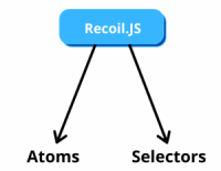 Recoil – Facebook’s Own State Management Library for React