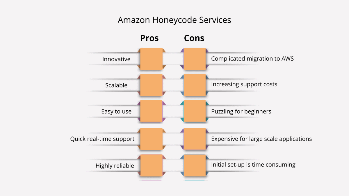 Amazon Honeycode A No Code App Building Service Launched By Aws