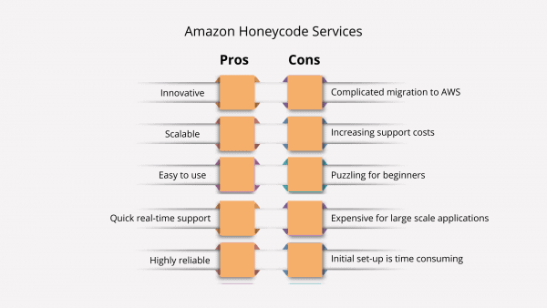 Amazon Honeycode – A No-Code App Building Service Launched by AWS