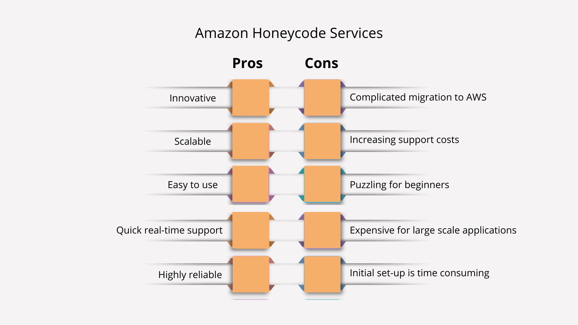 Amazon Honeycode A No Code App Building Service Launched By Aws