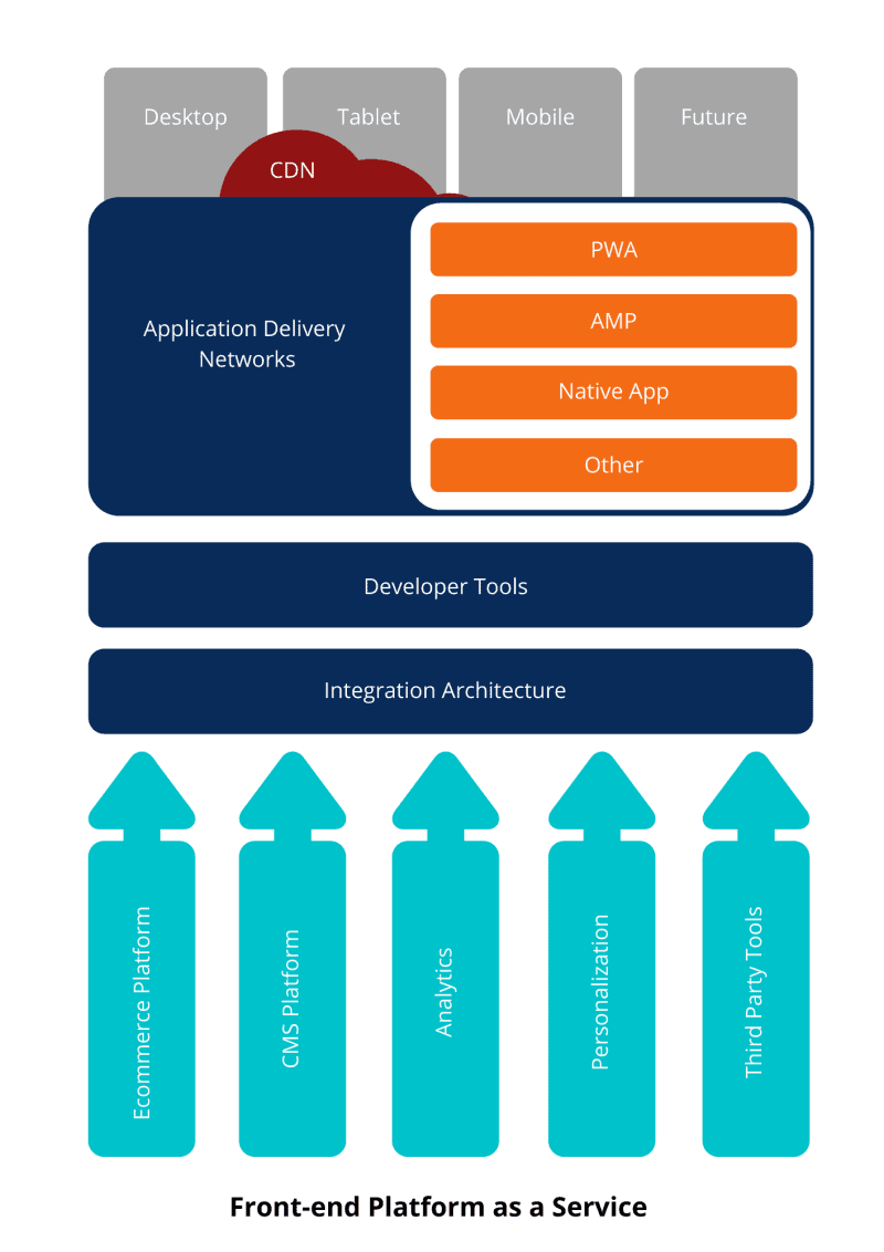 Build Headless” E Commerce Front End Using Mobify