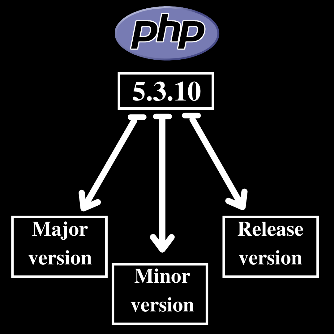 Why Update Your Applications Php And Mysql Versions 5792