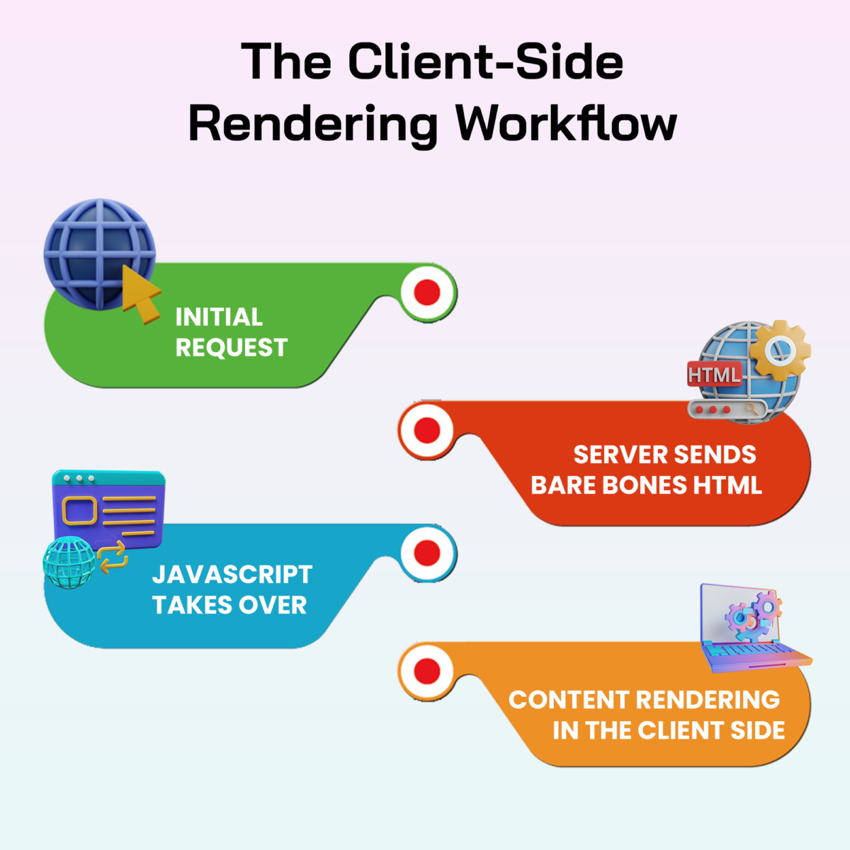 Serve-side Rendering vs. Client-side rendering