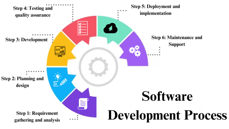 Types of Software Development: Explained
