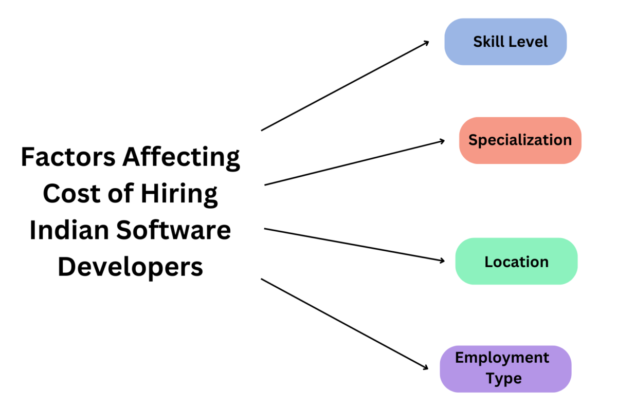 Cost of Hiring a Software Developer in India: A Comprehensive Guide